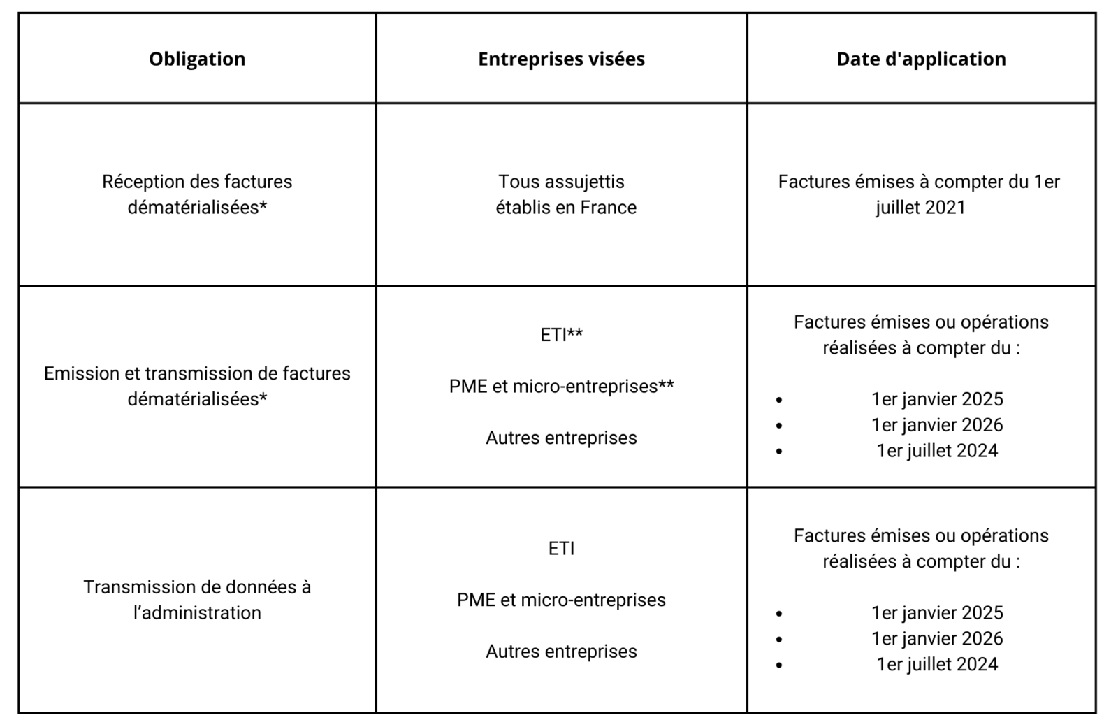 e-Facturation : de nouvelles dates en perspective