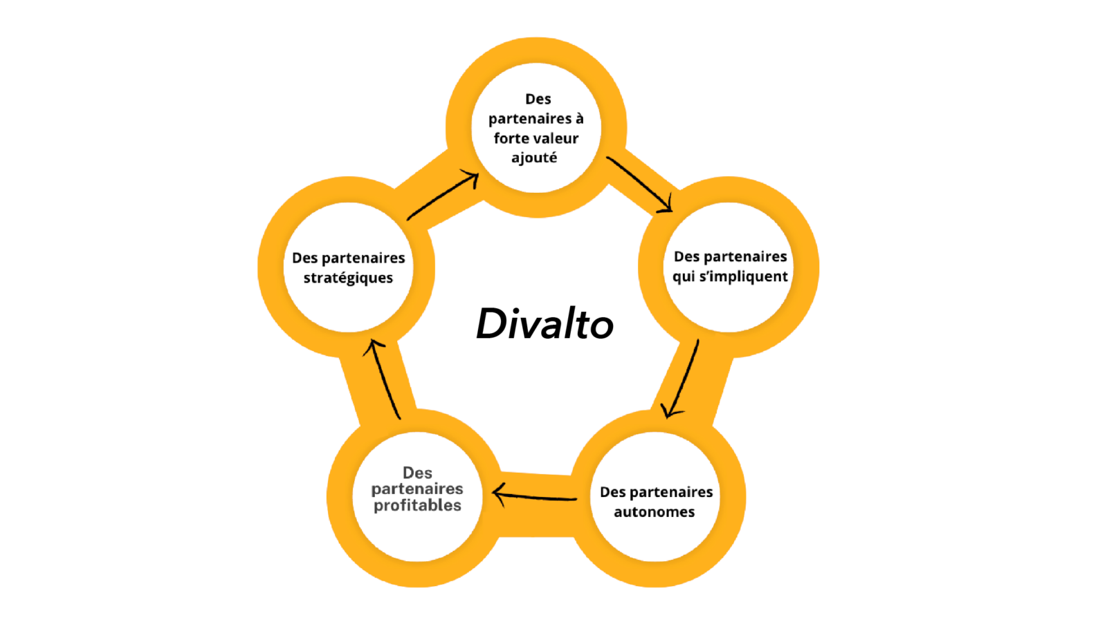 Les 10 bonnes raisons de devenir partenaire intégrateur Divalto